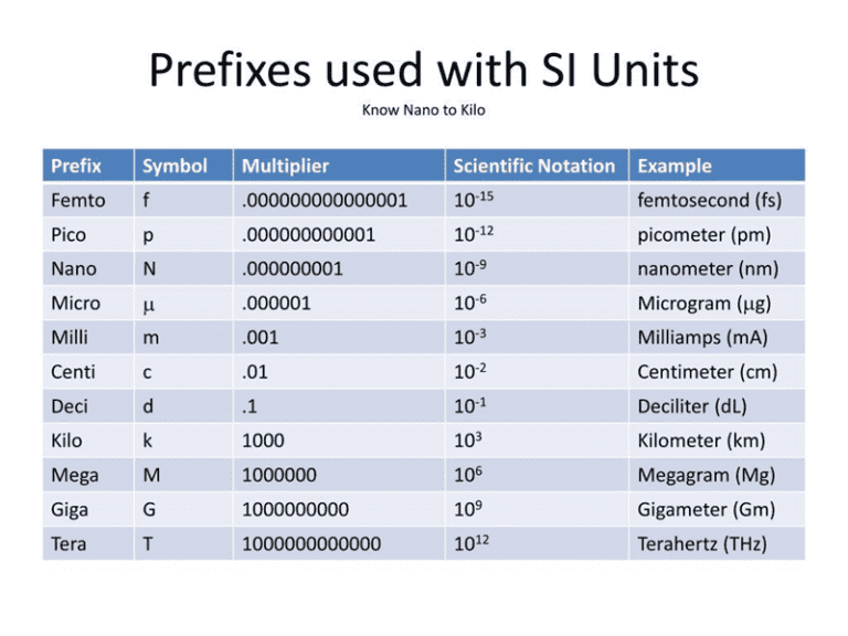 SI Prefixes – Guide for Students About SI Units - Physics Fundamentals