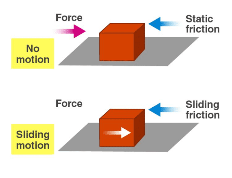 Static Friction | Definition, Formula & Examples (Physics Fundamentals)